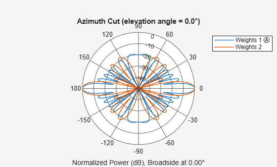 Uniform Rectangular Array Matlab Mathworks India