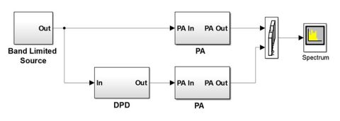 Adaptive DPD Design: A Top-Down Workflow - MATLAB & Simulink