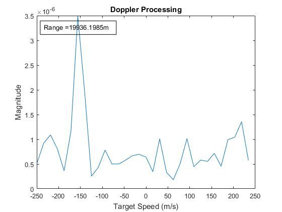 Building and Processing a Radar Data Cube - MATLAB & Simulink