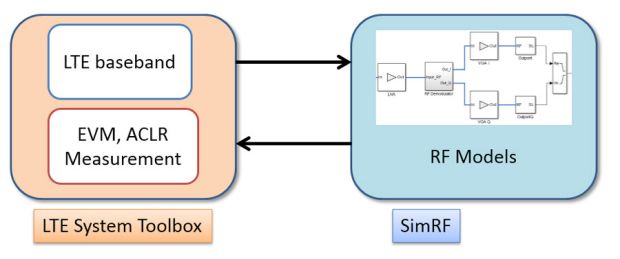 Measuring the Impact of RF Impairments on an LTE System - MATLAB & Simulink