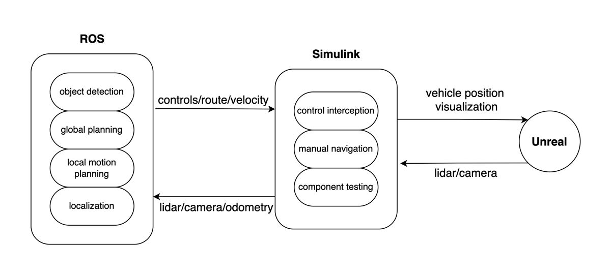 Simulating Autonomous Driving Algorithms for the SAE AutoDrive ...