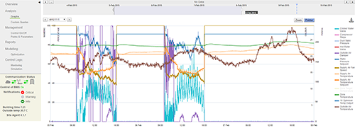 BuildingIQ Develops Proactive Algorithms for HVAC Energy Optimization ...