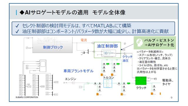 Subaru Uses Ai Surrogate Model To Reduce Transmission Control System Analysis Time Matlab