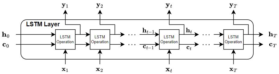 What Is Long Short-Term Memory (LSTM)? - MATLAB & Simulink