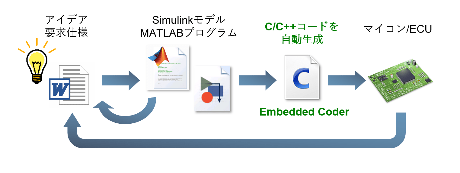 MBD(モデルベース開発) - MATLAB & Simulink