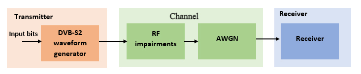 DVB-S2 - MATLAB & Simulink