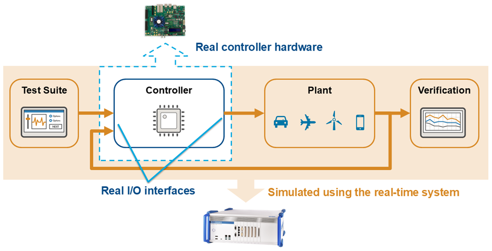 What Is Hardware In The Loop Hil Matlab And Simulink 3506
