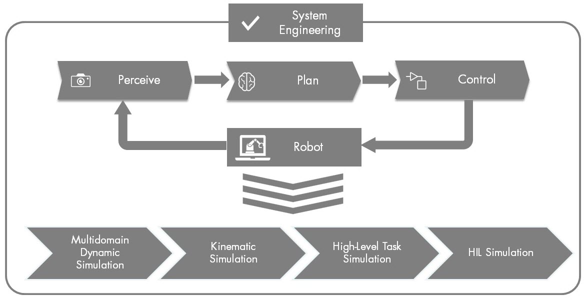 What Is Robot Simulation? - MATLAB & Simulink