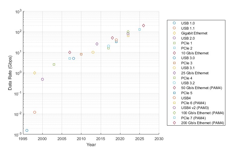 What Is a SerDes? - MATLAB & Simulink