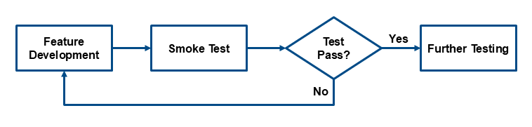 What Is Smoke Testing? - MATLAB & Simulink