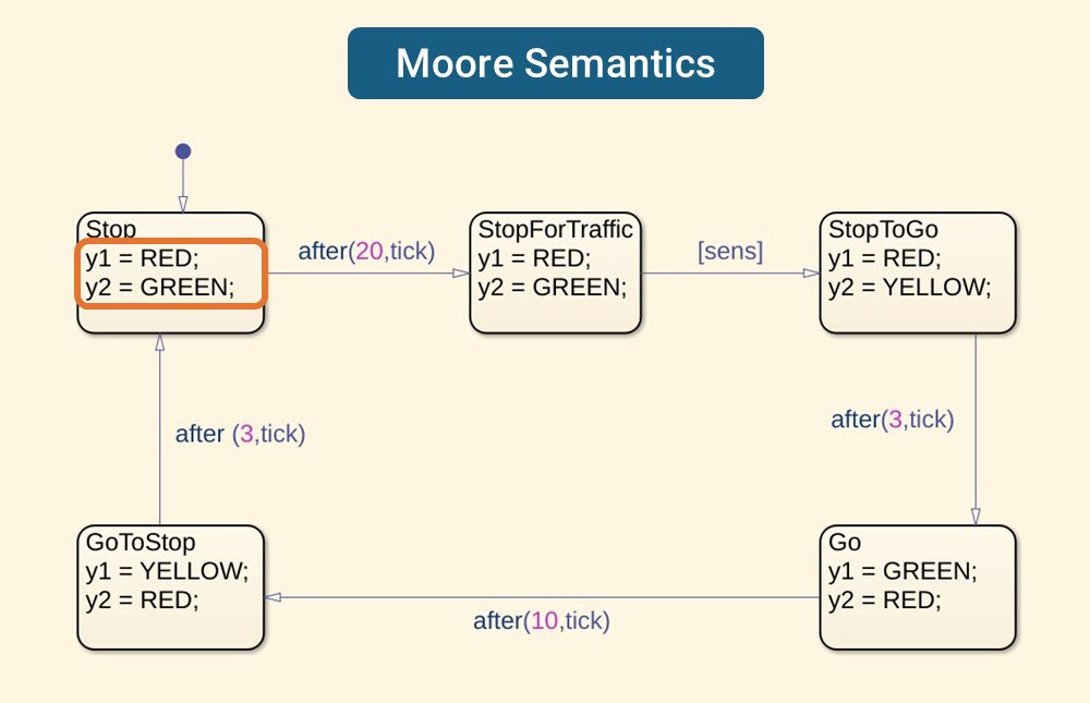 What Is a State Machine? - MATLAB & Simulink