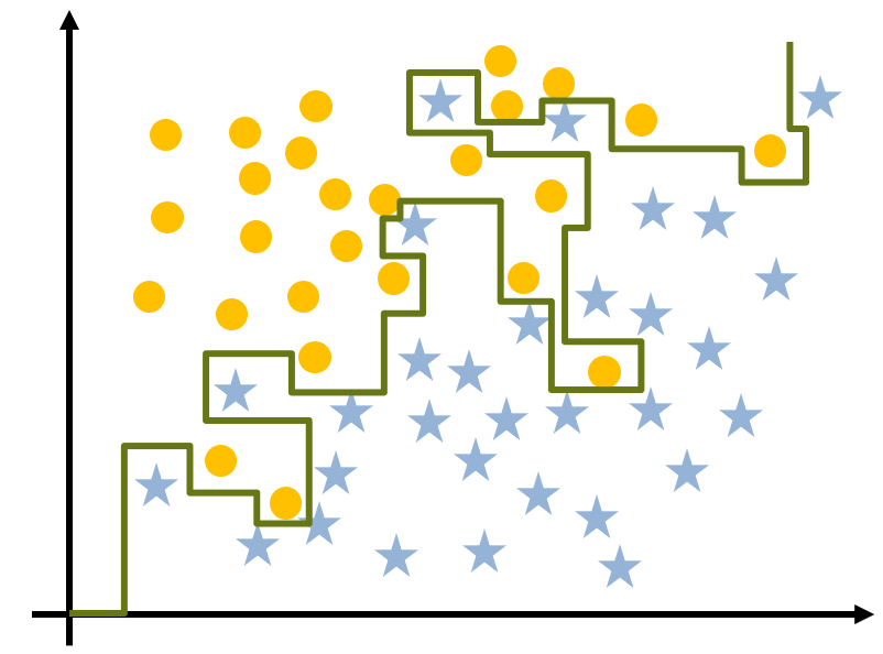 Supervised Learning - MATLAB & Simulink