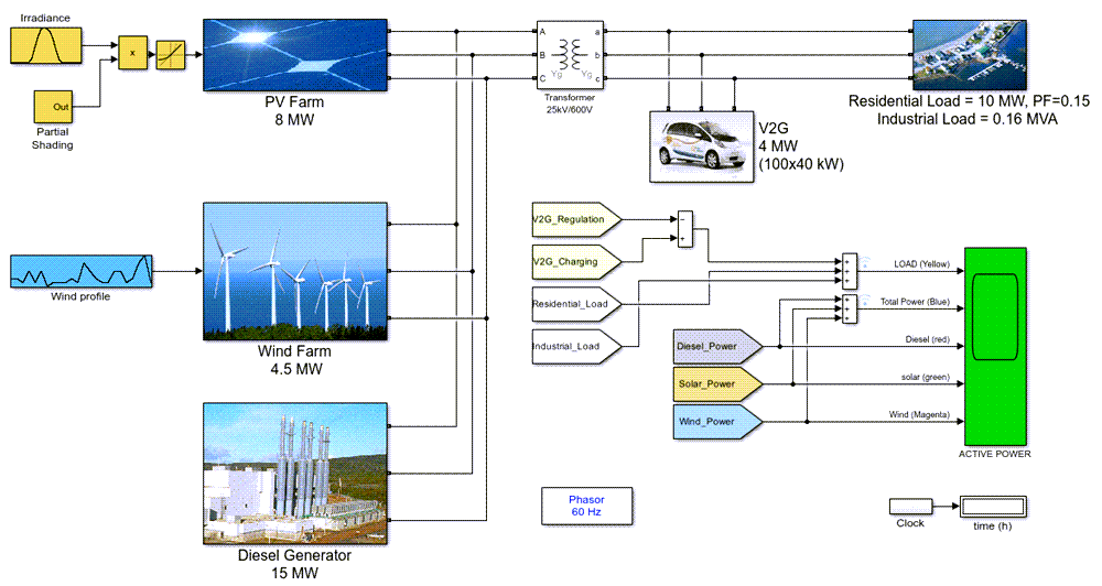 What Is Vehicle-to-Grid (V2G)? - MATLAB & Simulink