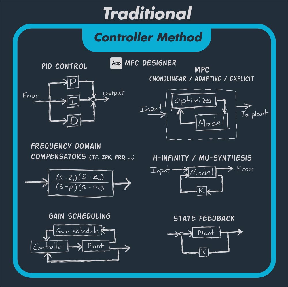 Feedback Control Systems - MATLAB & Simulink