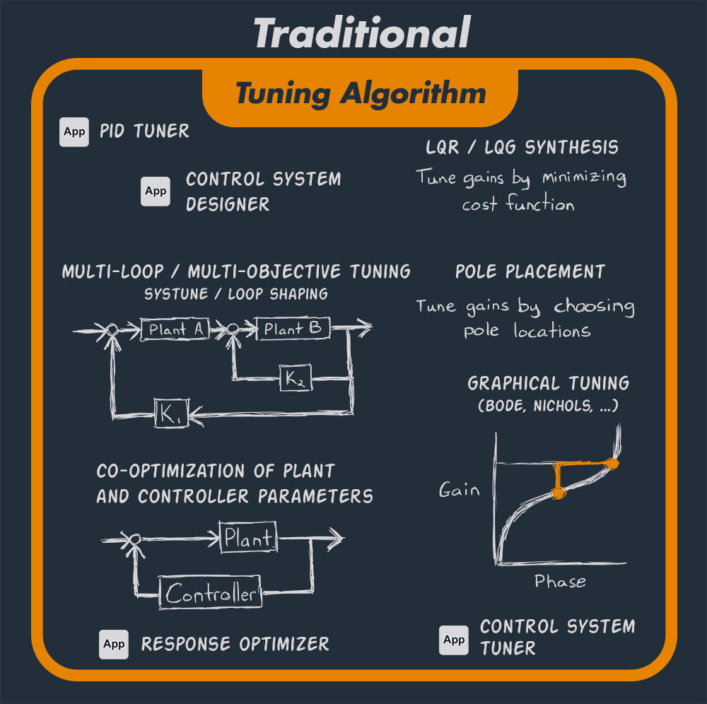 Feedback Control Systems Matlab And Simulink
