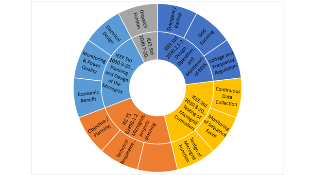 Microgrid, Smart Grid, and Charging Infrastructure - MATLAB & Simulink