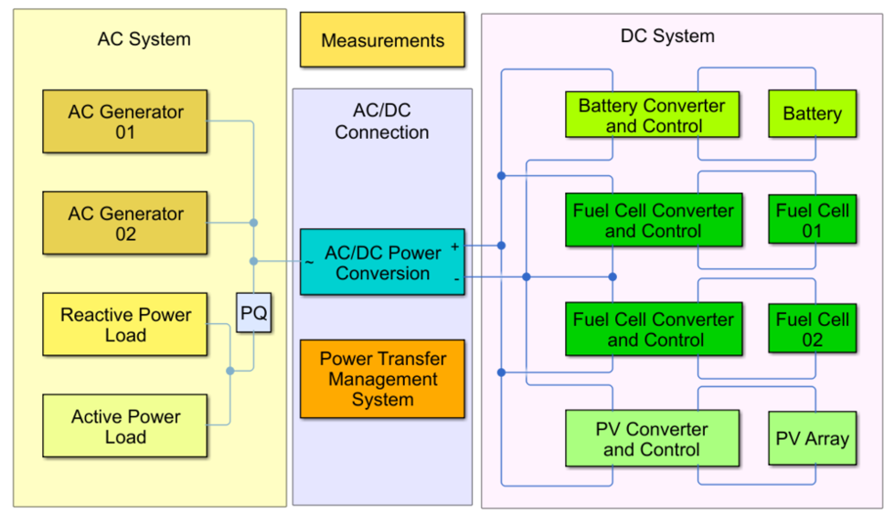 Microgrid Smart Grid And Charging Infrastructure Matlab And Simulink