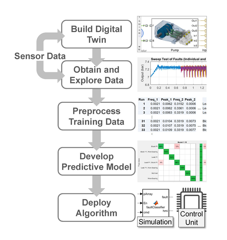 Predictive Maintenance Using a Digital Twin - MATLAB & Simulink