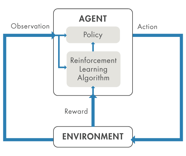 Reinforcement Learning: A Brief Guide - MATLAB & Simulink