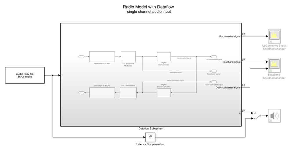 Speeding Up Signal Processing Algorithm Simulation In Simulink Models Matlab And Simulink