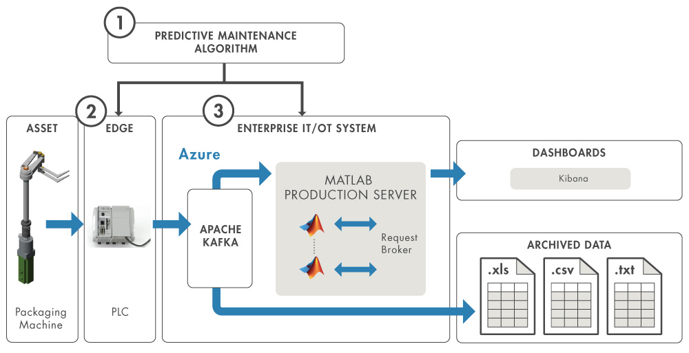 Deploying Predictive Maintenance Algorithms to the Cloud and Edge ...