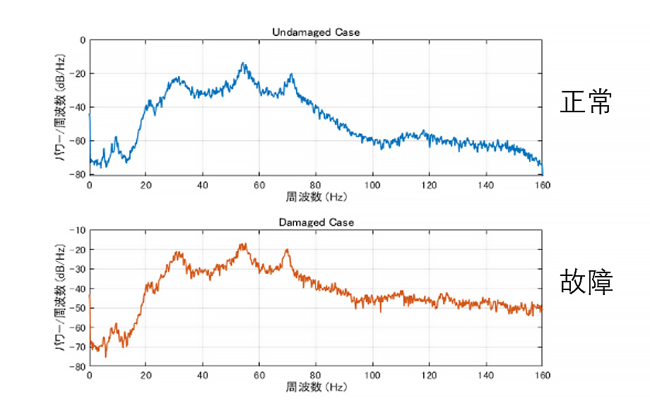 基于机理和模型的特征提取与预测性维护 Matlab And Simulink