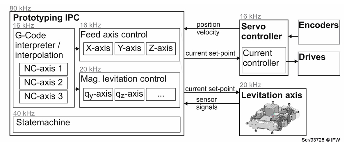 Prototyping Magnetic Levitation for Ultraprecision Machining - MATLAB & Simulink