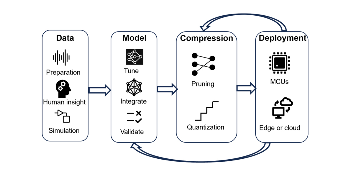 Embedded AI: Compression techniques and performance optimization using ...