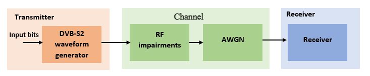 DVB-S2 - MATLAB & Simulink