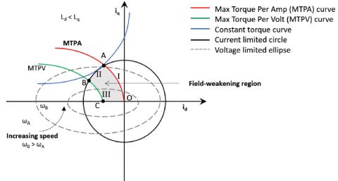 Field-Weakening Control - MATLAB & Simulink