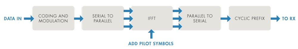 Orthogonal Frequency-Division Multiplexing (OFDM) Explained - MATLAB ...