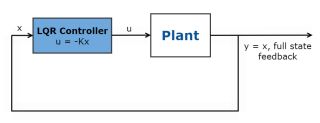 Optimal Control - MATLAB & Simulink