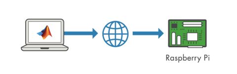 Raspberry Pi Programming with MATLAB and Simulink - MATLAB & Simulink