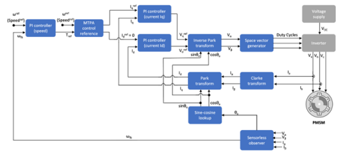 Sensorless Brushless Motor Control - MATLAB & Simulink