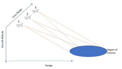 Synthetic Aperture Radar - MATLAB & Simulink