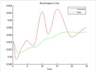 Zero Curve - MATLAB & Simulink