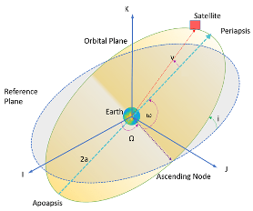 Orbit Propagation Methods - MATLAB & Simulink