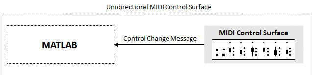 Midi Control Surface Interface