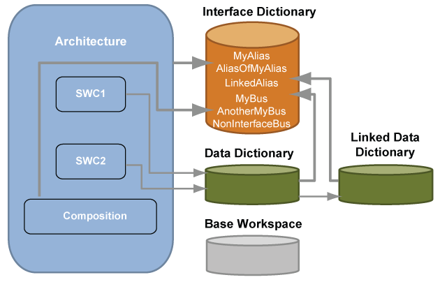 apply - Apply interface dictionary migration changes from analysis of a model or an architecture ...