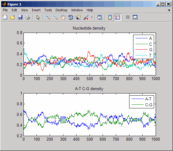 ntdensity - Plot density of nucleotides along sequence - MATLAB