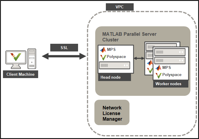 Install Products for Submitting Polyspace Analysis from Desktops to Servers Hosted on AWS ...