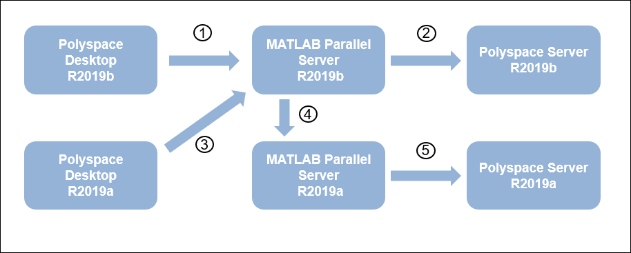 Install Products For Submitting Polyspace Analysis From Desktops To Remote Server Matlab