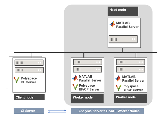 Offload Polyspace Analysis from Continuous Integration Server to Another Server - MATLAB & Simulink