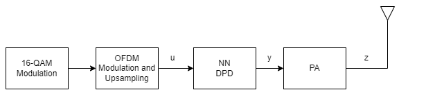 DPD and PA Modeling - MATLAB & Simulink