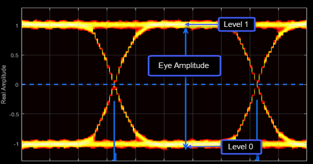 Display eye diagram of time-domain signal - Simulink