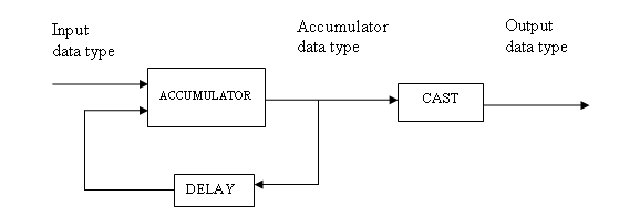 Integrate and Dump - Integrate discrete-time signal, resetting to zero ...