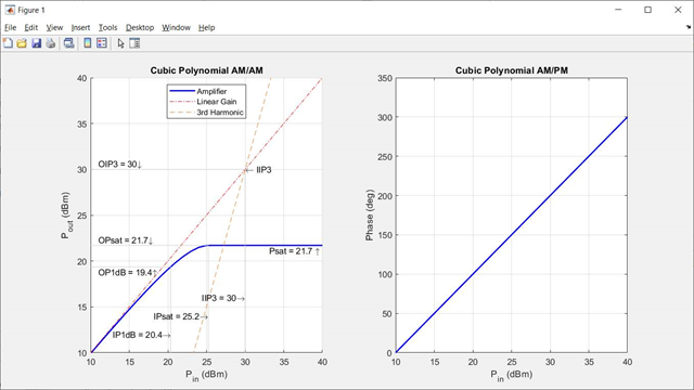 Commmemorylessnonlinearity Apply Memoryless Nonlinearity To Complex Baseband Signal Matlab