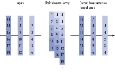 Helical Interleaver - Permute input symbols using helical array - Simulink