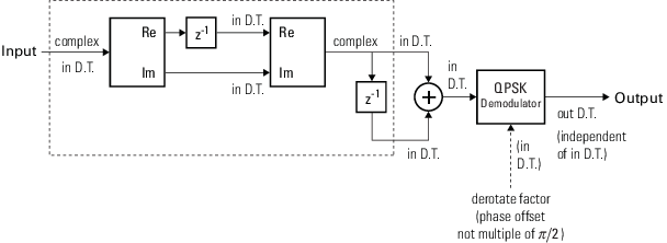 OQPSK Demodulator Baseband