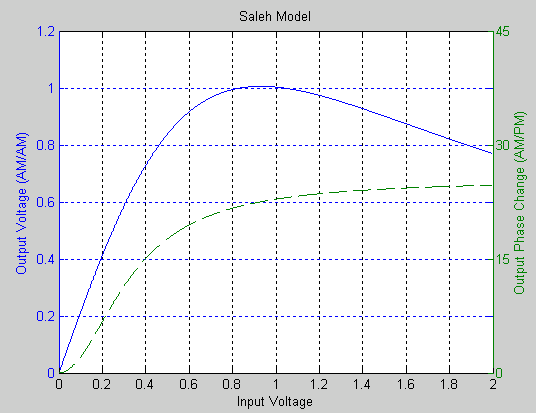 Commmemorylessnonlinearity Apply Memoryless Nonlinearity To Complex Baseband Signal Matlab